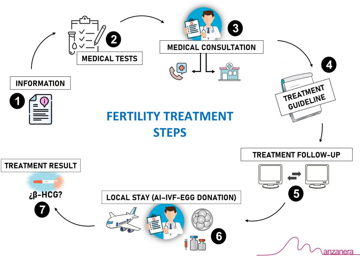 STAGES OF REMOTE FERTILITY TREATMENT IN CENTRO MEDICO MANZANERA ...